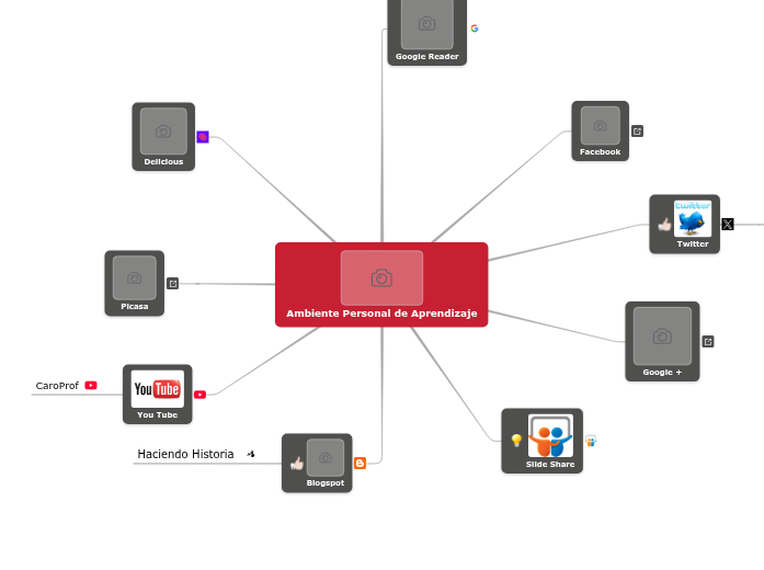 Espacio Personal de Aprendizaje - Mind Map